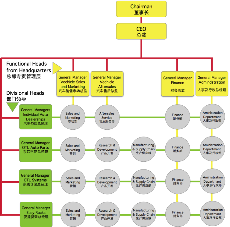Management Structure – OTL GROUP